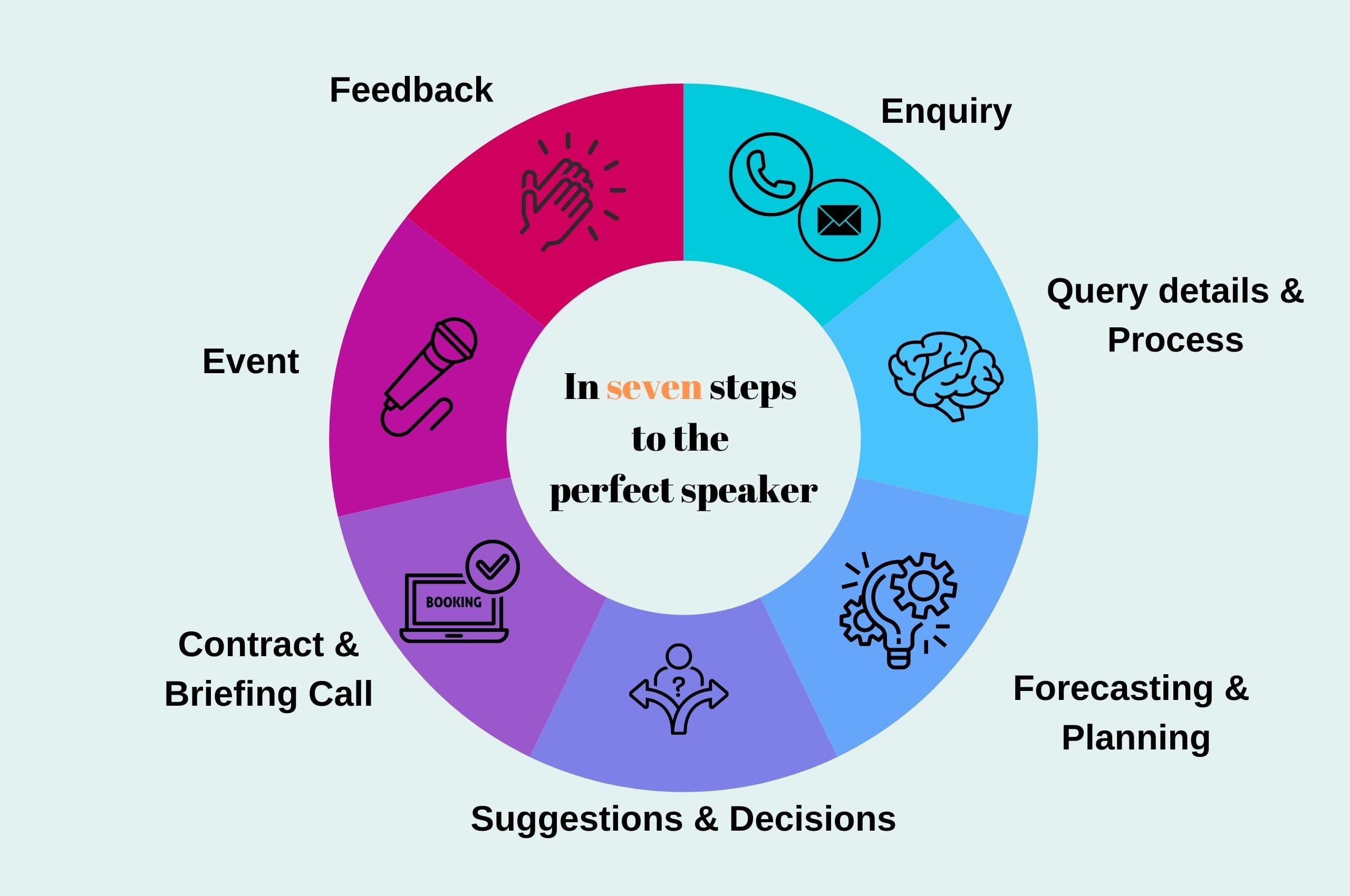 Seven steps to find the right keynote speaker – Premium Speakers